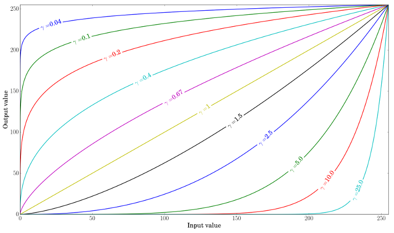 OpenCV Changing The Contrast And Brightness Of An Image 